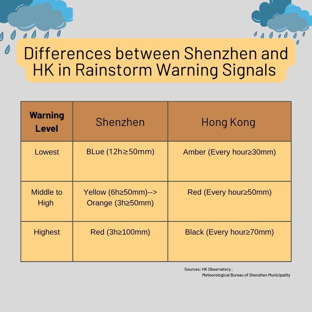 How Hong Kong and Shenzhen's rainstorm warnings differ? | Shenzhen ...