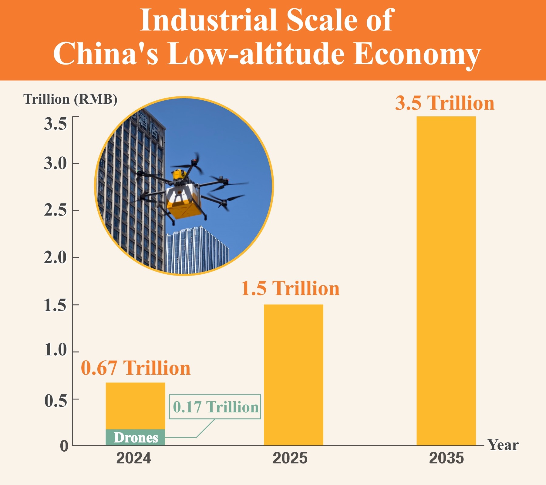 A 1.5 trillion RMB industry: Why are China's drones soaring high ...